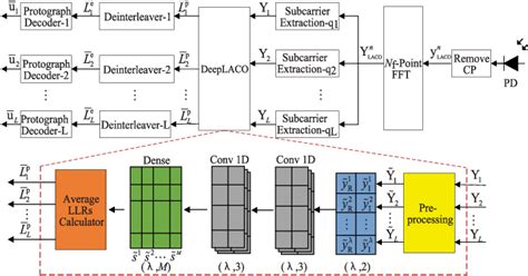 a new transceiver design for protograph ldpc coded laco ofdm vlc systems with deep learning