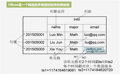 分布式数据库hbase（林子雨慕课课程） 实验三 分布式数据库hbase csdn博客