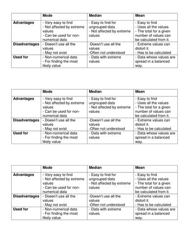 averages mode median mean gcse revision teaching resources