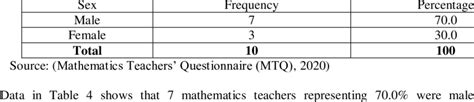 sex of the 10 selected mathematics teachers download scientific diagram