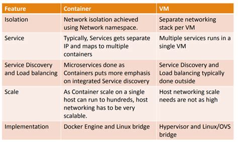 beginners track difference between vm networking vs container networking dockerlabs