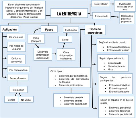 Mapas Conceptuales De La Entrevista Descargar