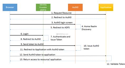 using auth0 in asp mvc to achieve multiple adfs authentication in azure dotnetcurry