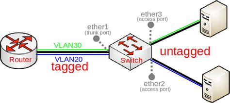 VLAN Tagging Pengertian Dan Fungsinya Menggunakan Id