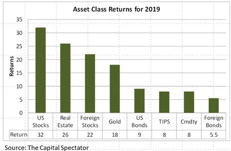 Performance Evaluation Of Multi Asset Portfolios In 2019 Seeking Alpha