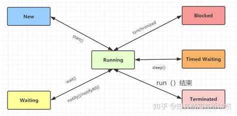 java 多线程中线程生命周期，你了解多少？ 知乎