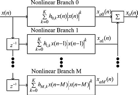 memory polynomial model sectioned into non linear branches download scientific diagram