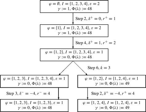 figure 6 2 from the data correcting algorithm for supermodular functions with applications to