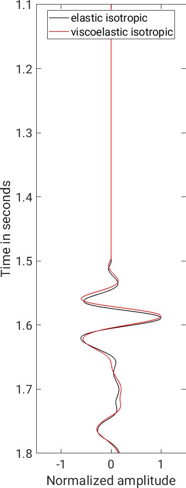 figure d 3 comparison of trace 10 for source id 545 elastic isotropic download scientific