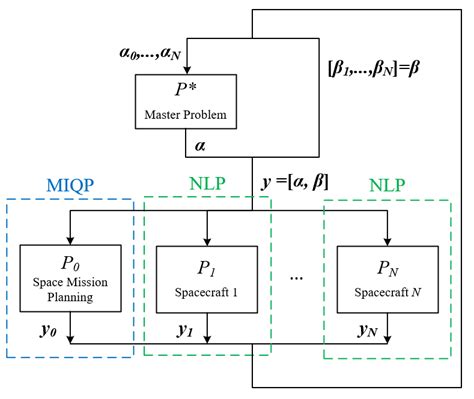 proposed decomposition based optimization architecture with prioritized download scientific