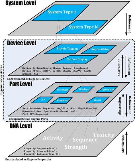figure 1 from eugene a domain specific language for specifying and constraining synthetic