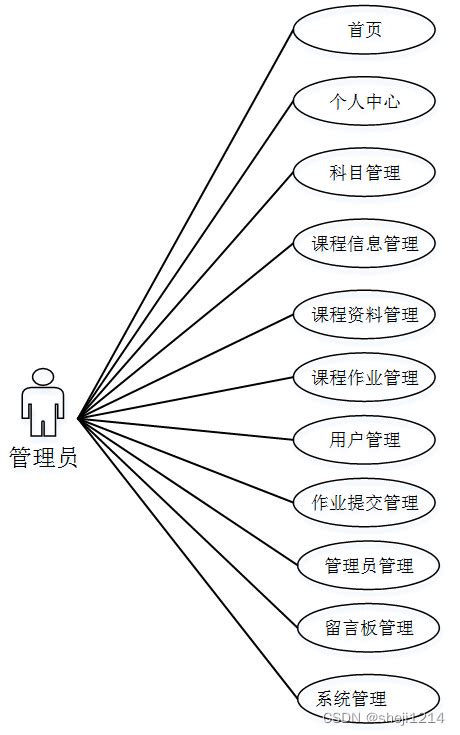 python django毕业设计网络技术课程网上教学网站论文（程序 lw） csdn博客