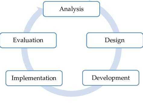 the addie analysis design development implementation and download scientific diagram