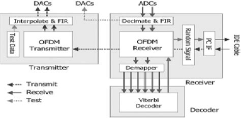 fpga implementation of ofdm transceiver download scientific diagram