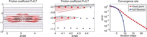 figure 7 2 from a primal dual active set algorithm for three dimensional contact problems with
