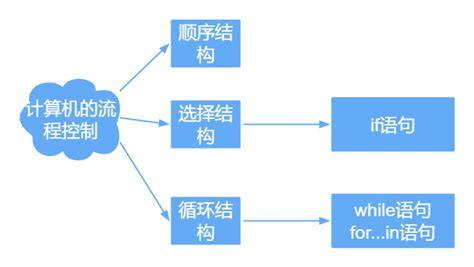 第四章：python中程序的组织结构 python项目的组织结构 csdn博客
