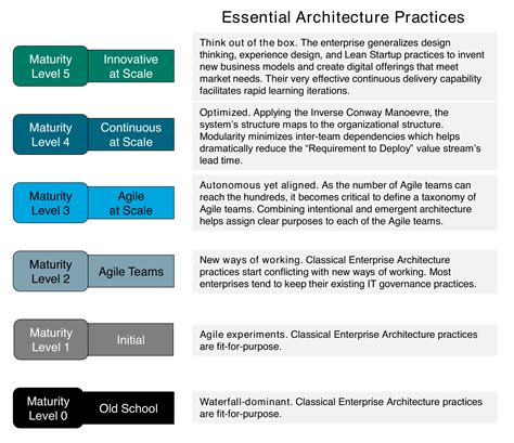Modern Enterprise Architecture Principles