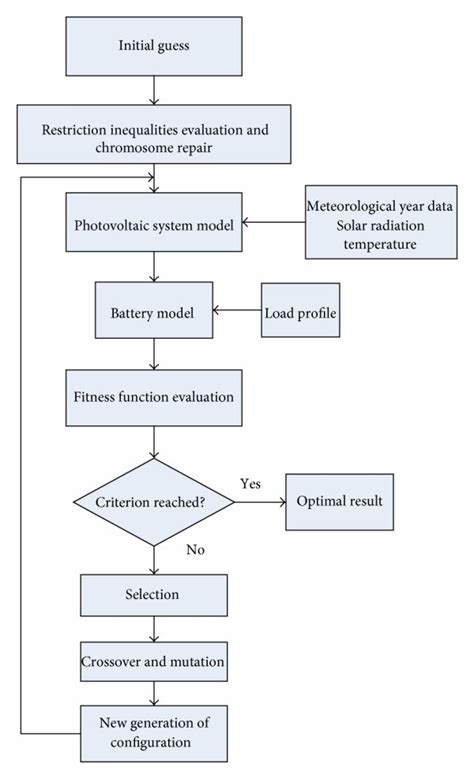 flowchart of the optimal sizing simulation using ga download scientific diagram