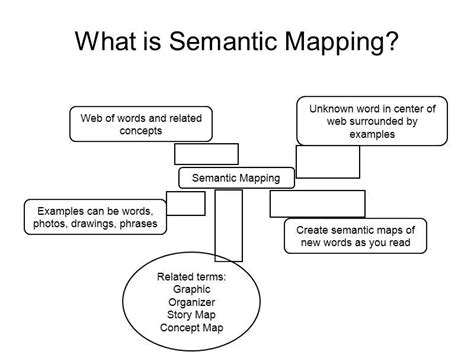 semantic map template
