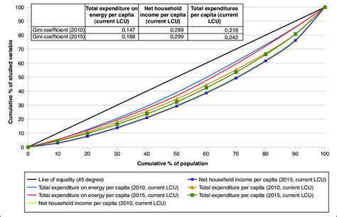 lorenz curves and gini coefficients based on data from [4] download scientific diagram