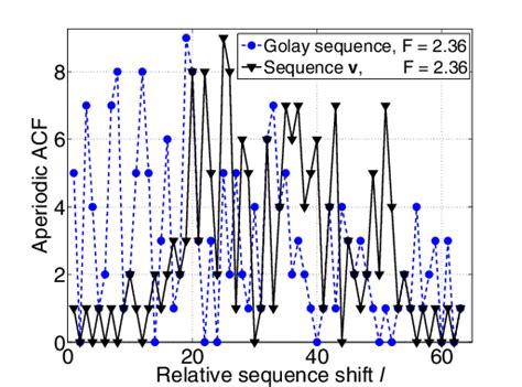 aperiodic acfs of the binary sequence pair u v n 64 download scientific diagram