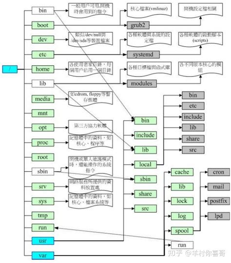 目录树（directory tree） 知乎