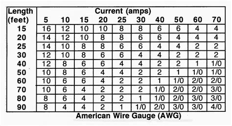 Gauge Wire Current Rating