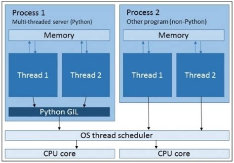python的多线程与多进程简介 上 andy s techblog