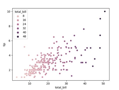 Python How To Set Amount Of Hue Levels In Seaborn Stack Overflow