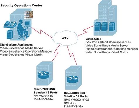 Cisco Integrated Storage System Network Module Cisco