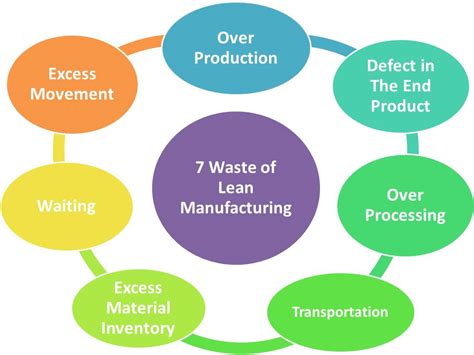 7 Waste Of Lean Manufacturing