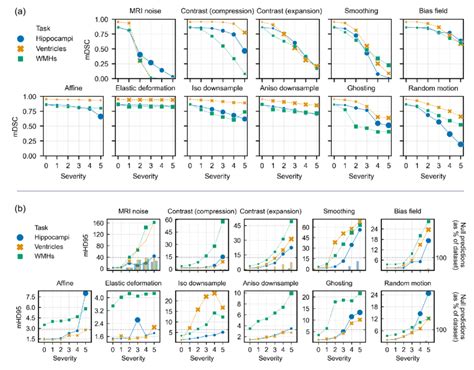 sensitivity curves for the baseline residual u net model to mr image download scientific