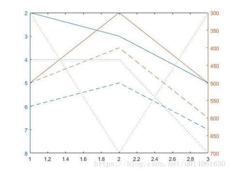 matlab 绘制双纵轴图 matlab两个纵轴 csdn博客