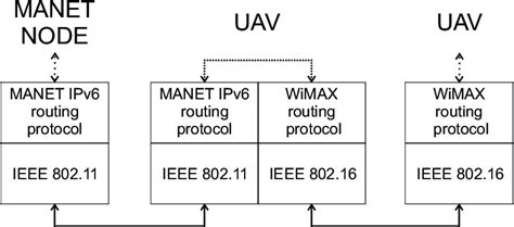 the example of dual protocol stack used in manet node and uav download scientific diagram