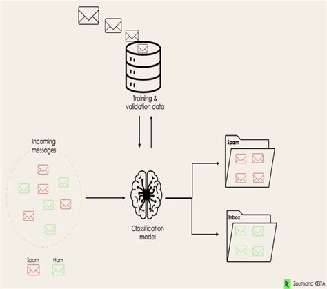 machine learning classification intelligent supply chain