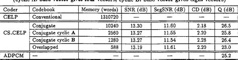 table 1 from conjugate structure celp coder for the ccitt 8 kbit s standardization candidate