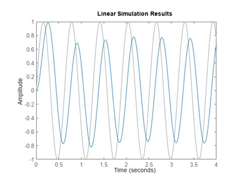plotting system responses matlab and simulink mathworks nordic