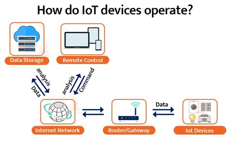 What Are IoT Devices TechVidvan