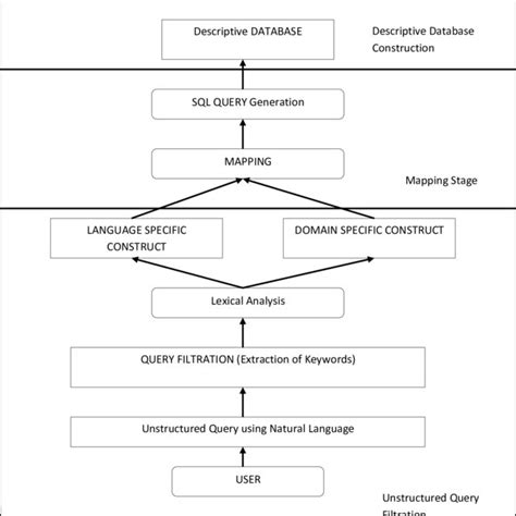 architecture of a domain and language construct based mapping to download scientific diagram