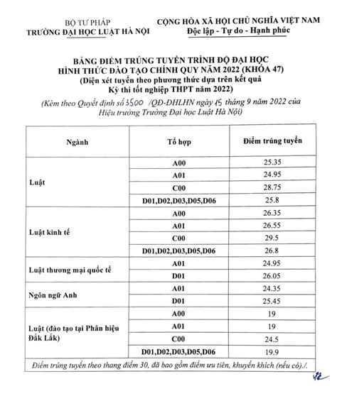 Điểm chuẩn của Đại học Luật Hà Nội 2023 Bí quyết và Hướng dẫn toàn