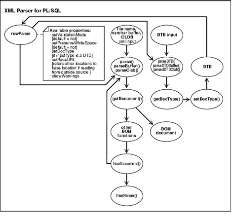 using xml parser for pl sql