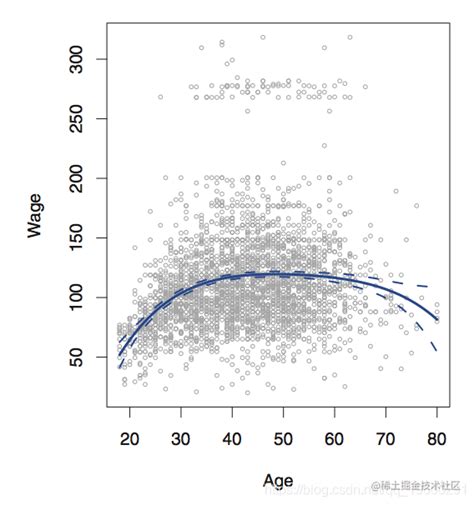 nonlinear models in r language polynomial regression local spline smooth spline generalized