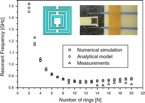 resonant frequency of a multiple split ring resonator as a function of download scientific
