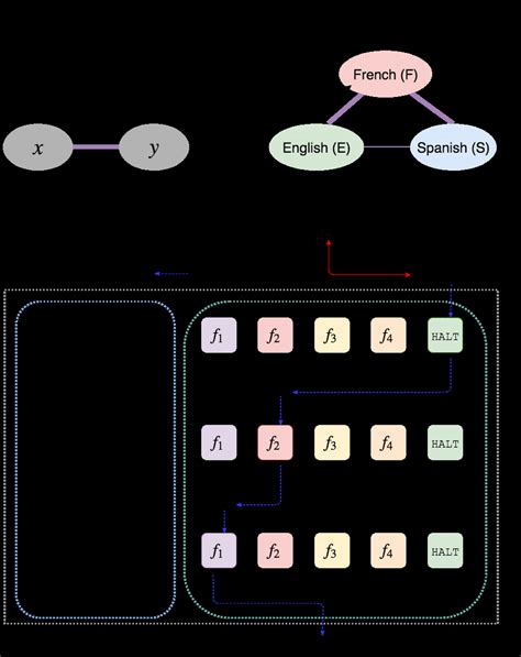 compositional recursive learner a in the standard supervised download scientific diagram