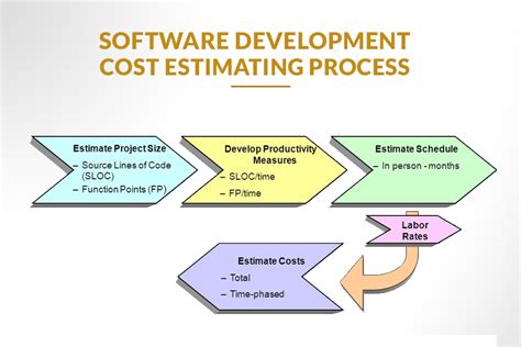 how to determine software development cost software cost estimation xicom