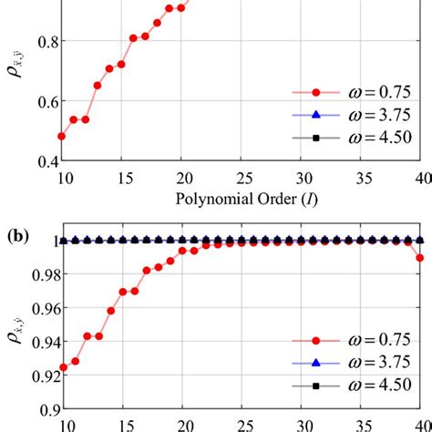 correlation coefficients to different polynomial orders a evaluation download scientific