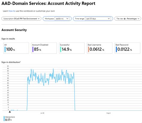 use azure monitor workbooks with azure ad domain services microsoft learn