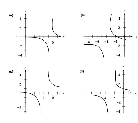 match the rational function with its graph [the graphs are quizlet