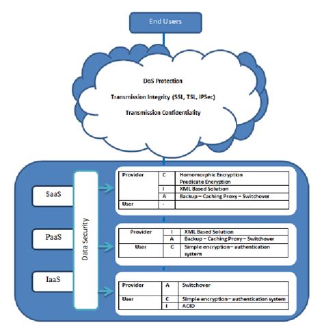 a new model for data security in cloud computing download scientific diagram