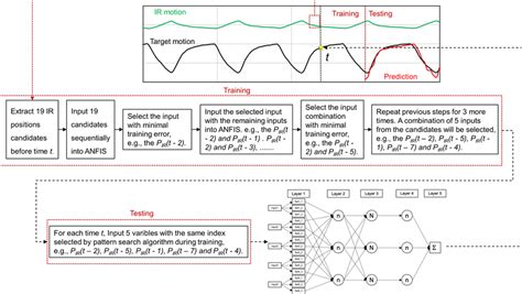 schema of the adaptive neuro fuzzy inference system anfis model the download scientific